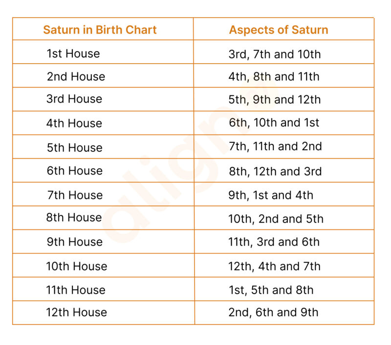 Which Houses Does Saturn Aspect In Your Birth Chart?